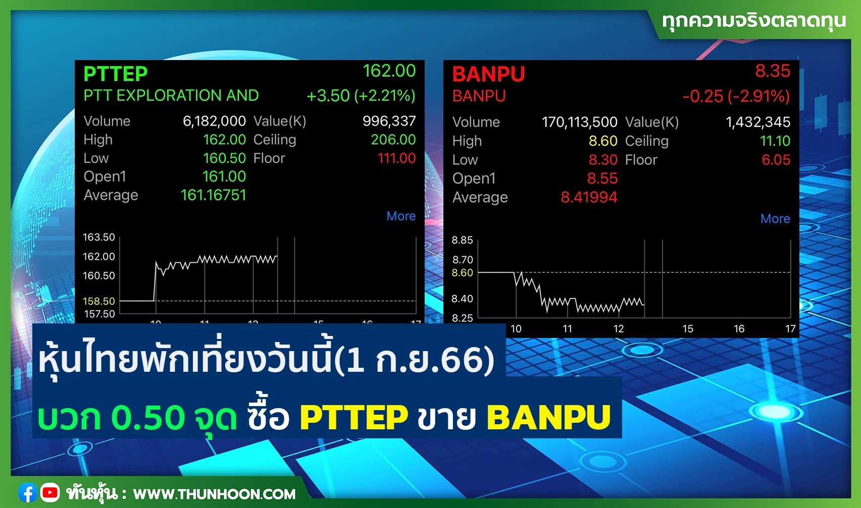 หุ้นไทยพักเที่ยงวันนี้(1 ก.ย.66) บวก 0.50 จุด ซื้อ PTTEP ขาย BANPU