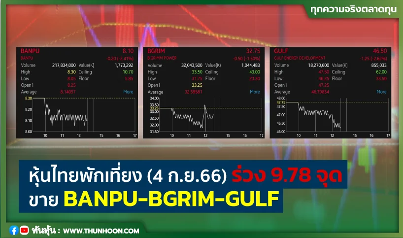 หุ้นไทยพักเที่ยงวันนี้(4 ก.ย.66) ร่วง 9.78 จุด ขาย BANPU-BGRIM-GULF