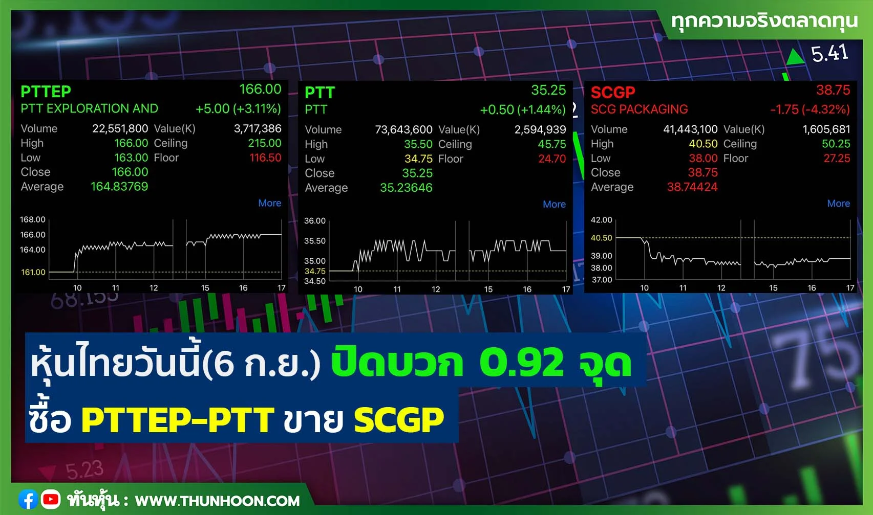 หุ้นไทยวันนี้(6 ก.ย.)ปิดบวก 0.92 จุด ซื้อ PTTEP-PTT ขาย SCGP