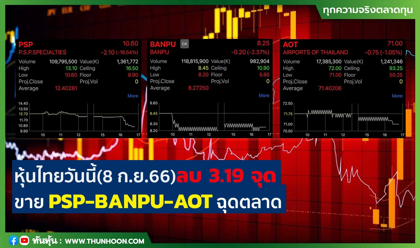 หุ้นไทยวันนี้(8 ก.ย.66)ลบ 3.19 จุด ขาย PSP-BANPU-AOT ฉุดตลาด