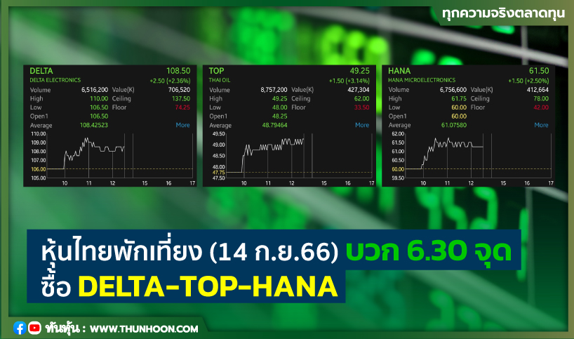 หุ้นไทยพักเที่ยงวันนี้(14 ก.ย.66) บวก 6.30 จุด ซื้อ DELTA-TOP-HANA
