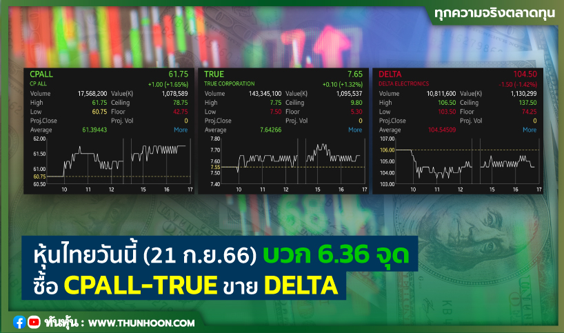 หุ้นไทยวันนี้(21 ก.ย.66) บวก 6.36 จุด ซื้อ CPALL-TRUE ขาย DELTA