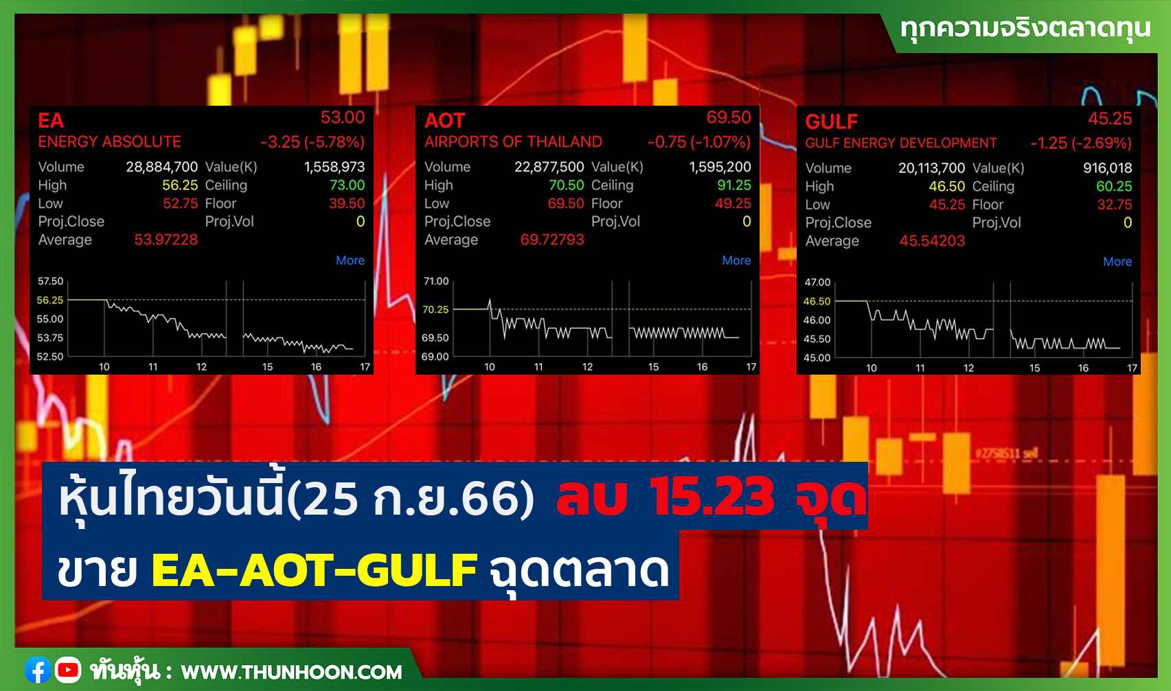 หุ้นไทยวันนี้(25 ก.ย.66) ลบ 15.23 จุด ขาย EA-AOT-GULF ฉุดตลาด