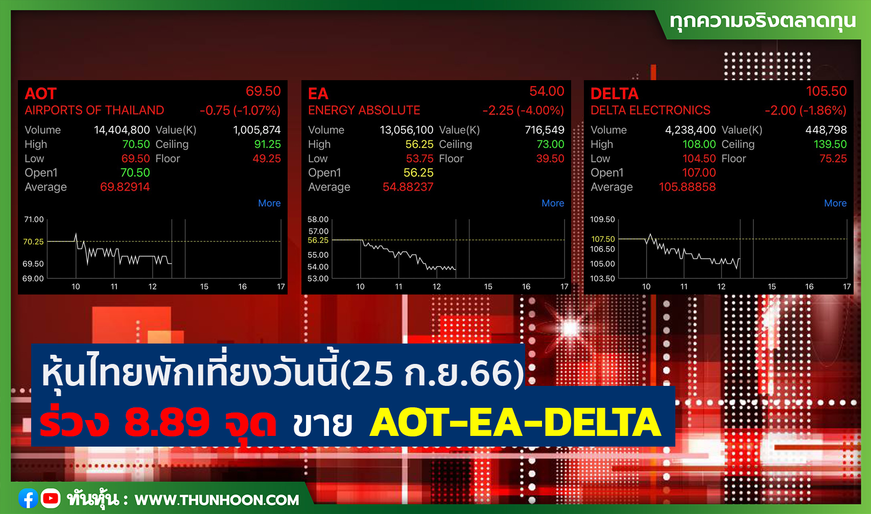 หุ้นไทยพักเที่ยงวันนี้(25 ก.ย.66) ร่วง 8.89 จุด ขาย AOT-EA-DELTA