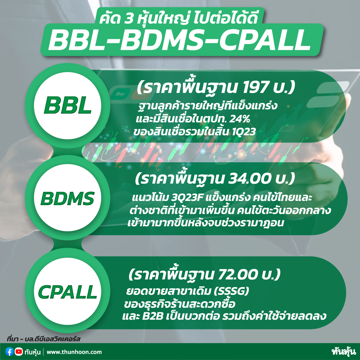 บล.ดีบีเอสฯ คัด 3 หุ้นใหญ่ ไปต่อได้ดี BBL-BDMS-CPALL
