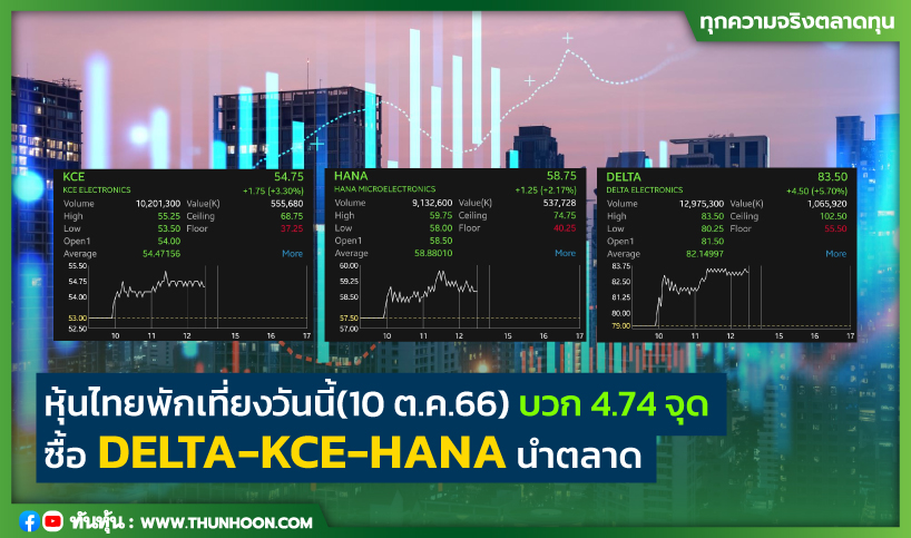 หุ้นไทยพักเที่ยงวันนี้(10 ต.ค.66) บวก 4.74 จุด ซื้อ DELTA-KCE-HANA นำตลาด