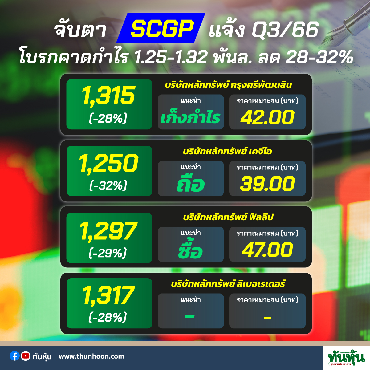 SCGP แจ้ง Q3 กำไร 1.32 ล. -28% ใกล้เคียงโบรกคาด งวด 9 เดือนกำไร 4.03 พันล. ลดลง 24.7%