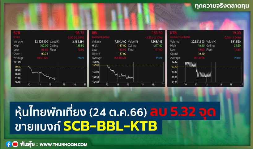 หุ้นไทยพักเที่ยงวันนี้(24 ต.ค.66) ลบ 5.32 จุด ขายแบงก์ SCB-BBL-KTB