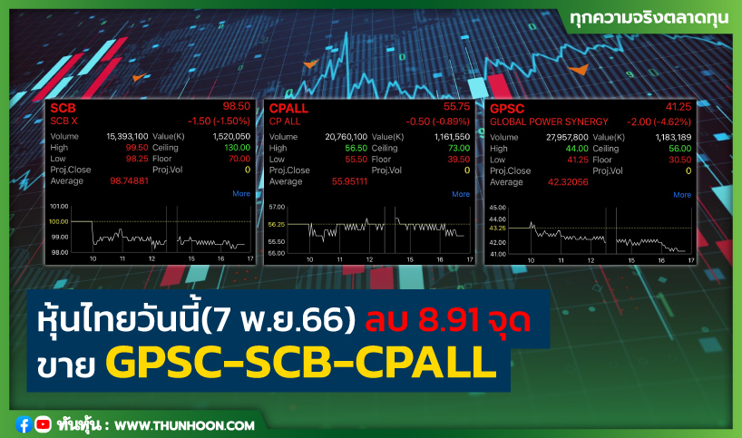 หุ้นไทยวันนี้(7 พ.ย.66) ลบ 8.91 จุด ขาย GPSC-SCB-CPALL