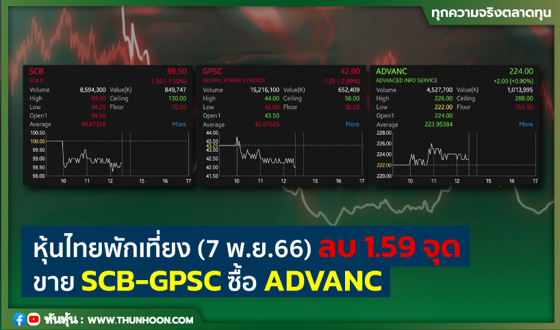 หุ้นไทยปิดเที่ยงวันนี้(7 พ.ย.66) ลบ 1.59 จุดขาย SCB-GPSC ซื้อ ADVANC