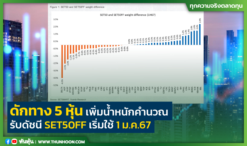 ดักทาง 5 หุ้น เพิ่มน้ำหนักคำนวณ รับดัชนี SET50FF เริ่มใช้ 1 ม.ค.67