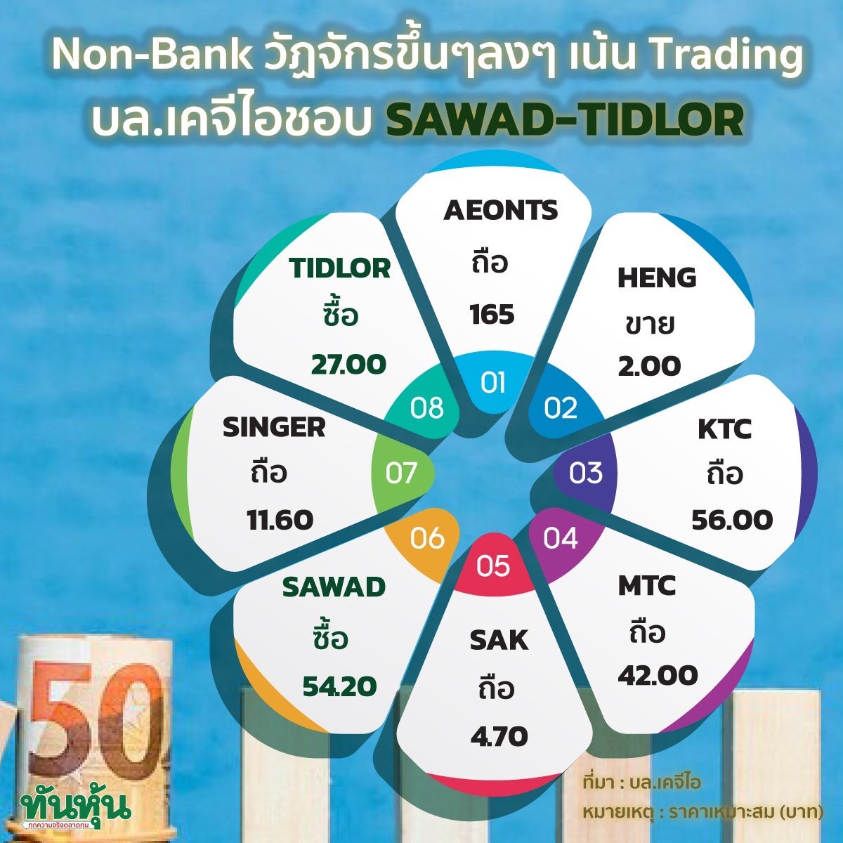 Non-Bank ยังอยู่ในวัฏจักรขึ้นๆ ลงๆ เน้น Trading บล.เคจีไอชอบ SAWAD-TIDLOR