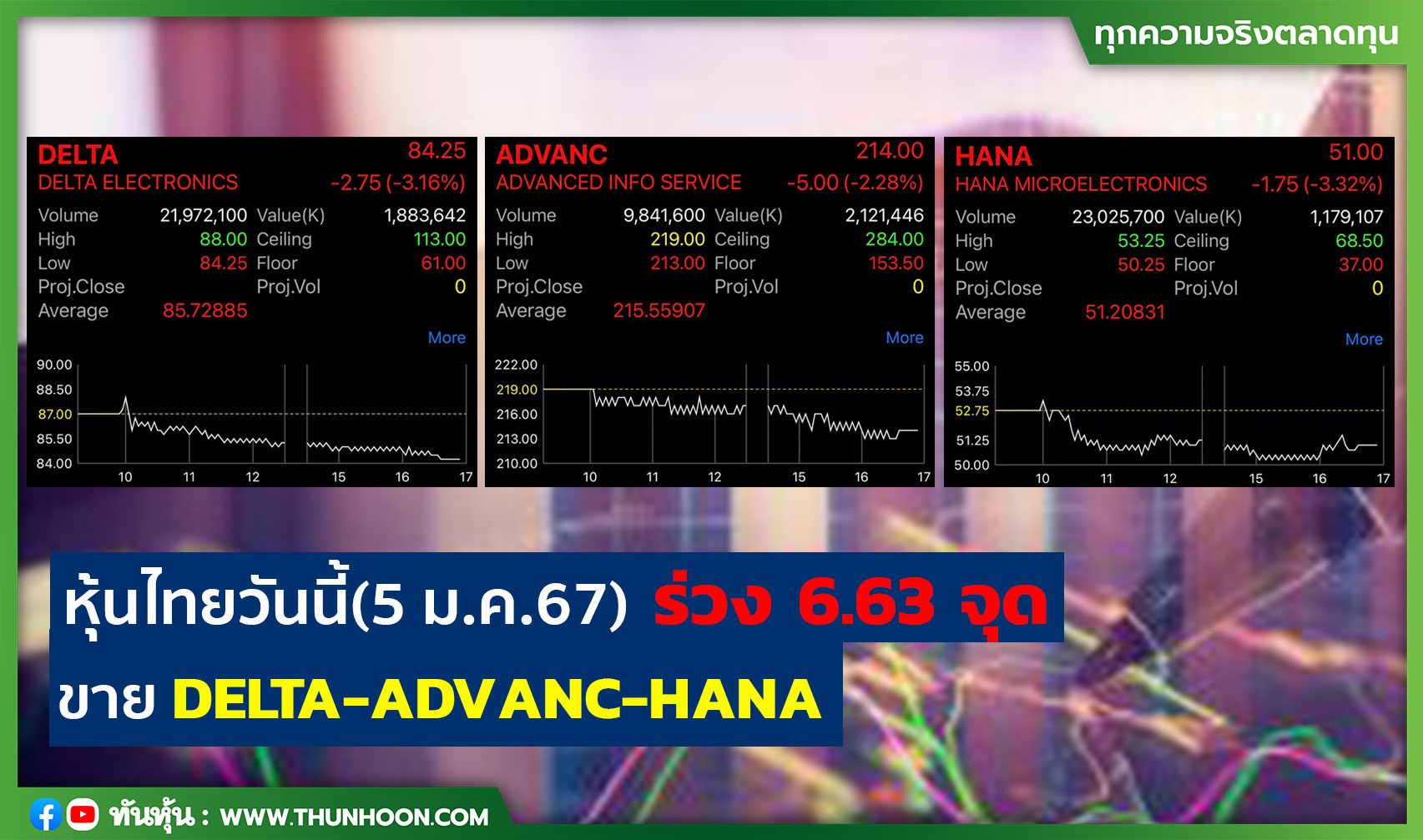 หุ้นไทยวันนี้(5 ม.ค.67) ร่วง 6.63 จุด ขาย DELTA-ADVANC-HANA