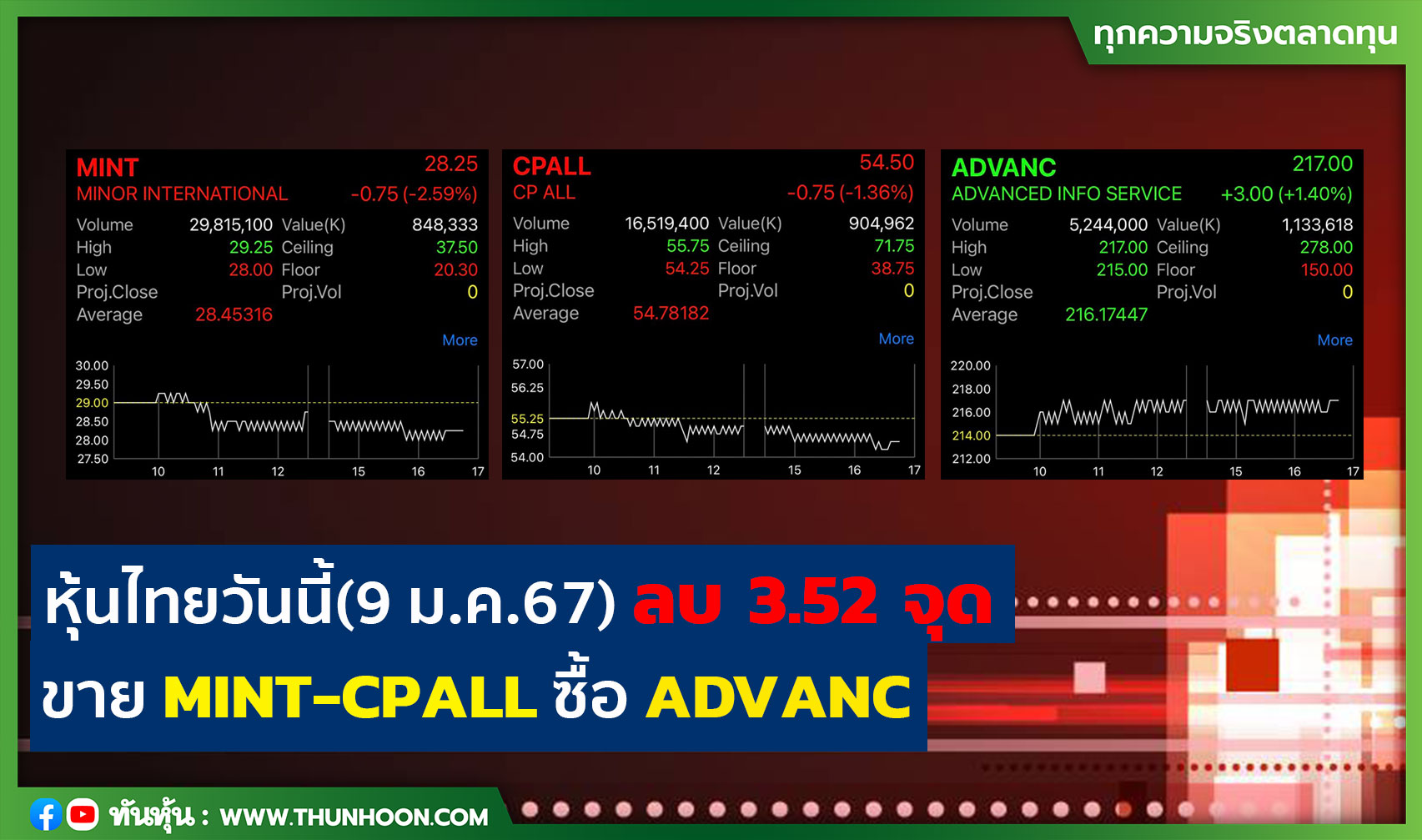 หุ้นไทยวันนี้(9 ม.ค.67) ลบ 3.52 จุด ขาย MINT-CPALL ซื้อ ADVANC