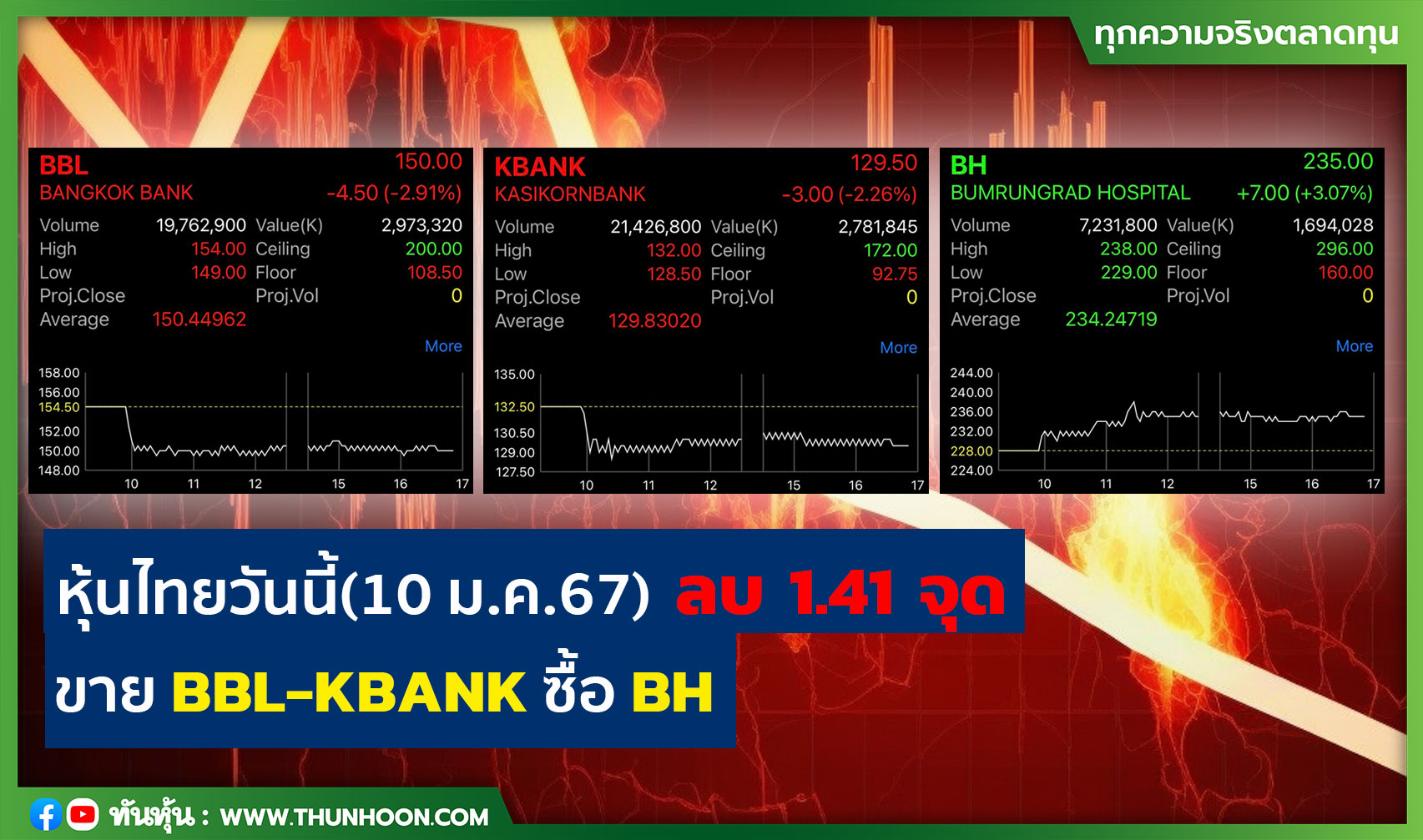 หุ้นไทยวันนี้(10 ม.ค.67) ลบ 1.41 จุด ขาย BBL-KBANK ซื้อ BH