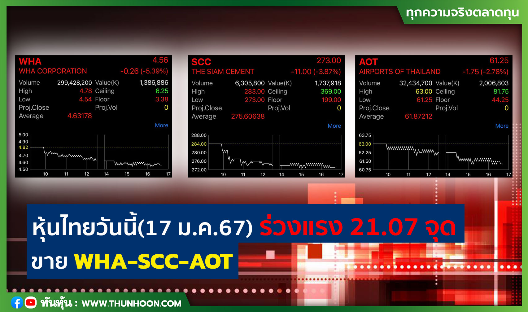 หุ้นไทยวันนี้ (17 ม.ค.67) ร่วงแรง 21.07 จุด ขาย WHA-SCC-AOT