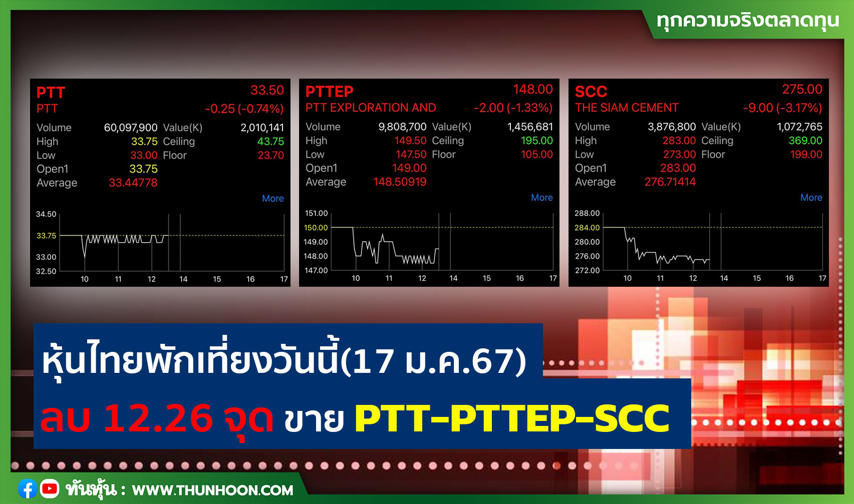 หุ้นไทยพักเที่ยงวันนี้ (17 ม.ค.67) ลบ 12.26 จุด ขาย PTT-PTTEP-SCC