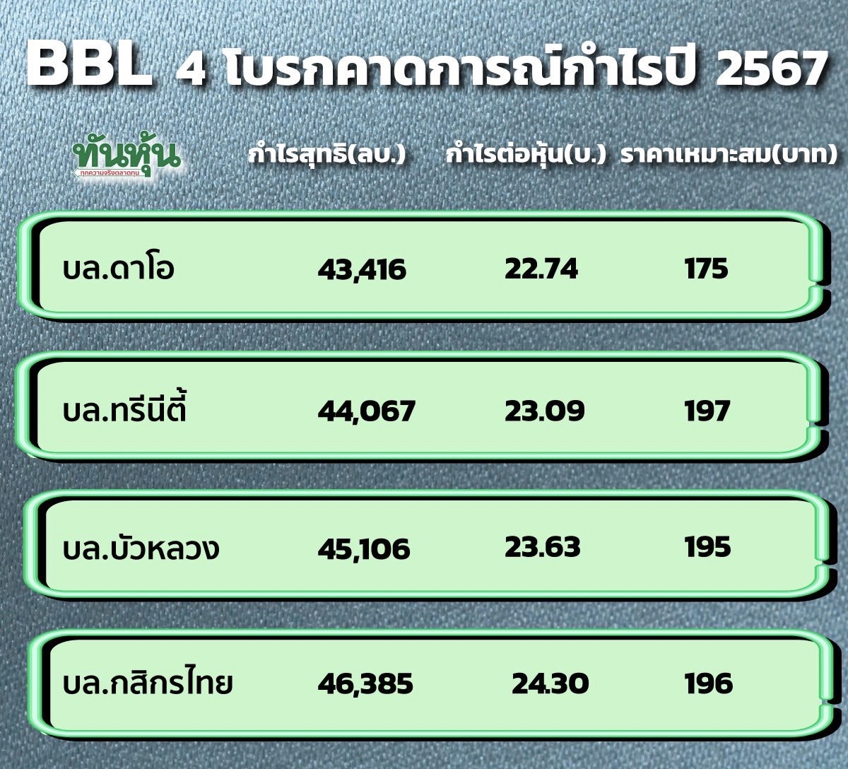 BBL 4 โบรกคาดการณ์กำไรปี 2567 บล.ดาโอลดเป้าราคาลงเหลือ 175 บ.