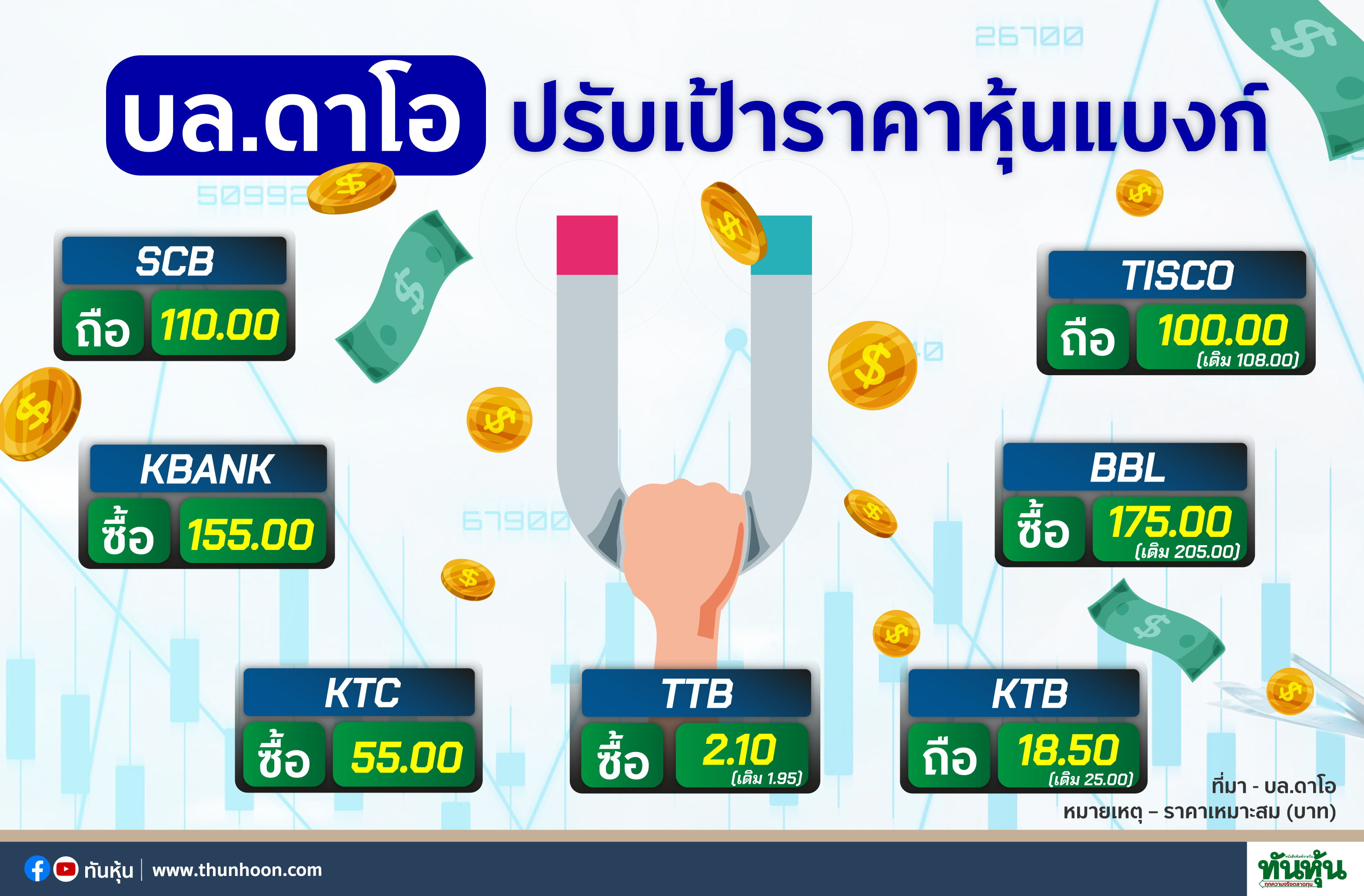 บล.ดาโอ ปรับเป้าราคาหุ้นแบงก์ BBL-TISCO-KTB ลดลง TTB เพิ่มขึ้น