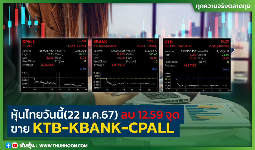 หุ้นไทยวันนี้(22 ม.ค.67) ลบ 12.59 จุด ขาย KTB- KBANK- CPALL