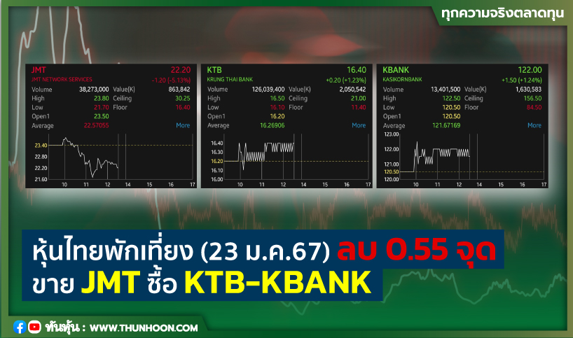 หุ้นไทยพักเที่ยงวันนี้(23 ม.ค.67) ลบ 0.55 จุด ขาย JMT ซื้อ KTB-KBANK
