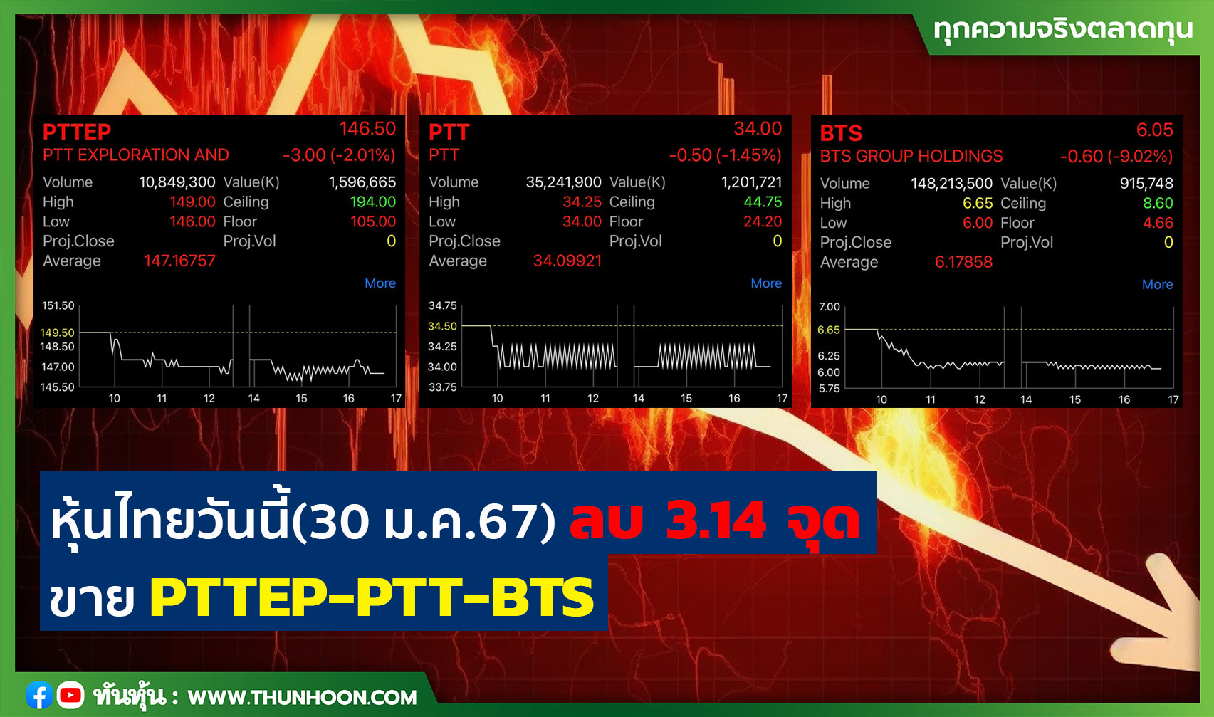 หุ้นไทยวันนี้(30 ม.ค.67)ลบ 3.14 จุด ขาย PTTEP-PTT-BTS