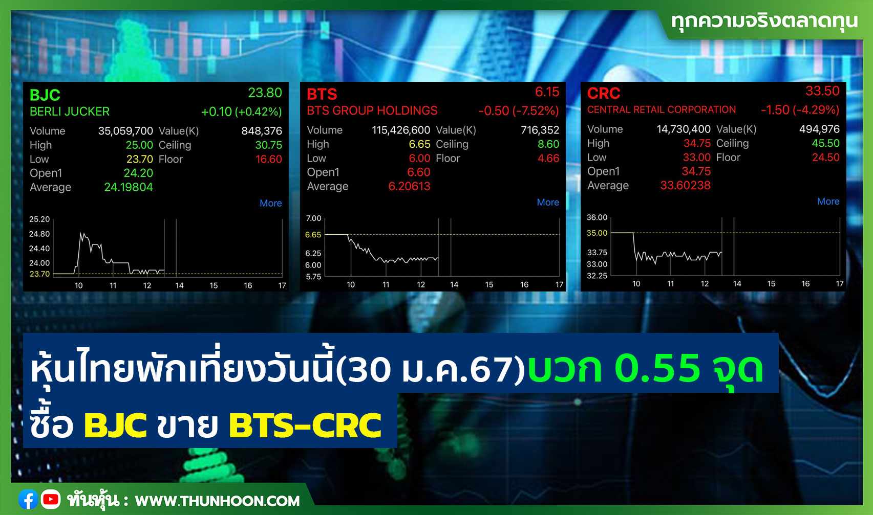 หุ้นไทยพักเที่ยงวันนี้(30 ม.ค.67)บวก 0.55 จุด ซื้อ BJC ขาย BTS-CRC