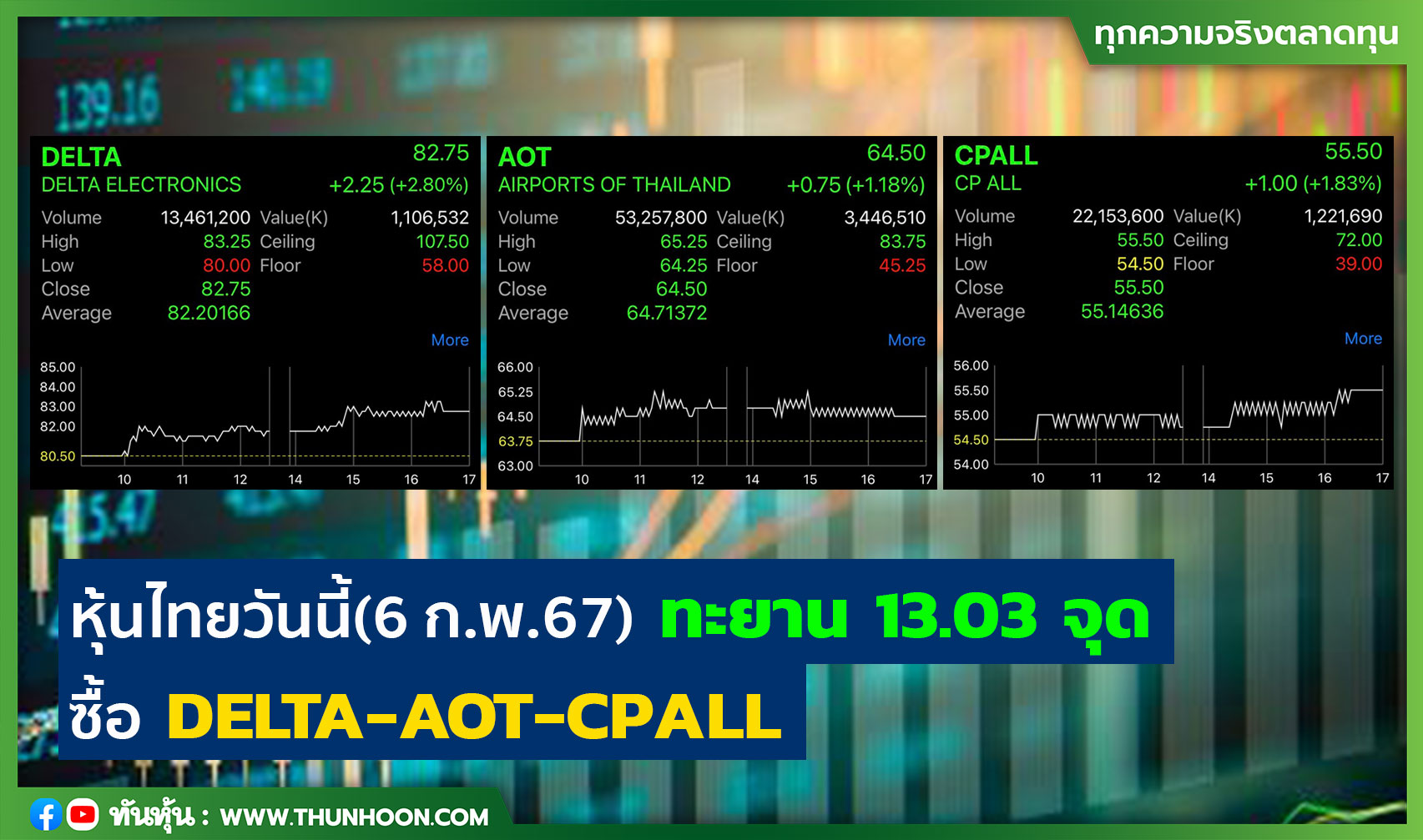หุ้นไทยวันนี้(6 ก.พ.67) ทะยาน 13.03 จุด ซื้อ DELTA-AOT-CPALL