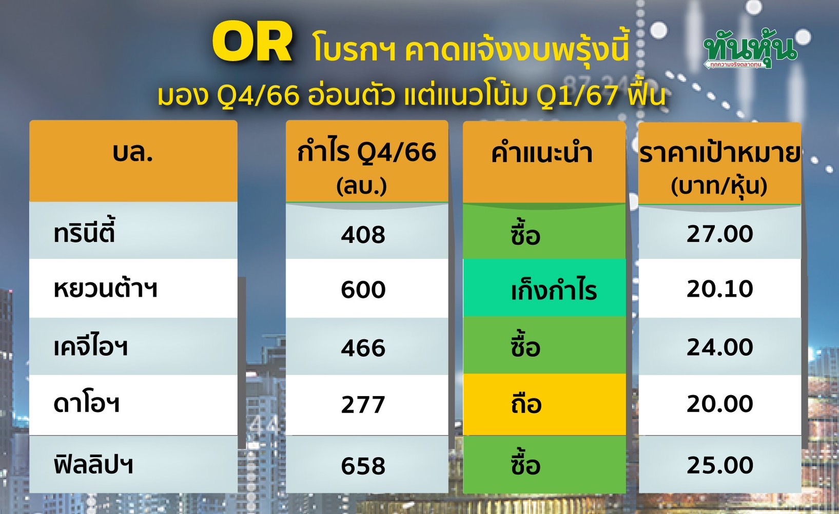 OR โบรกฯ คาดแจ้งงบพรุ่งนี้ มอง Q4/66 อ่อนตัว แต่แนวโน้ม Q1/67 ฟื้น