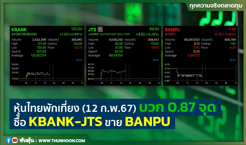 หุ้นไทยพักเที่ยง(12 ก.พ.67) บวก 0.87 จุด ซื้อ KBANK-JTS ขาย BANPU