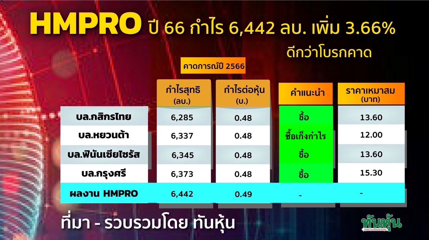 HMPRO ปี 66 กำไร 6,442 ลบ. เพิ่ม 3.66% ดีกว่าโบรกคาด ปันผล 0.22 บ.