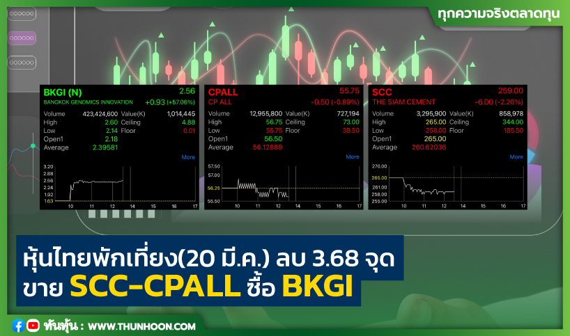 หุ้นไทยพักเที่ยง (20 มี.ค.) ลบ 3.68 จุด ขาย SCC-CPALL ซื้อ BKGI