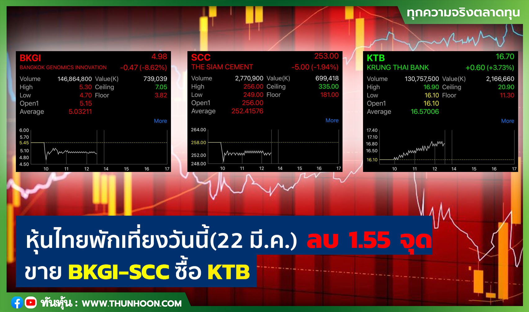 หุ้นไทยพักเที่ยงวันนี้(22 มี.ค.) ลบ 1.55 จุด ขาย BKGI-SCC ซื้อ KTB