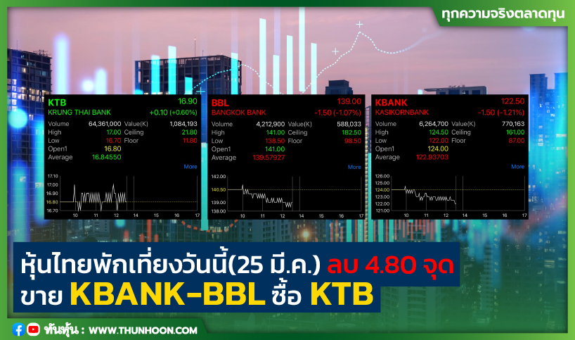 หุ้นไทยพักเที่ยงวันนี้ (25 มี.ค.) ลบ 4.80 จุด ขาย KBANK-BBL ซื้อ KTB