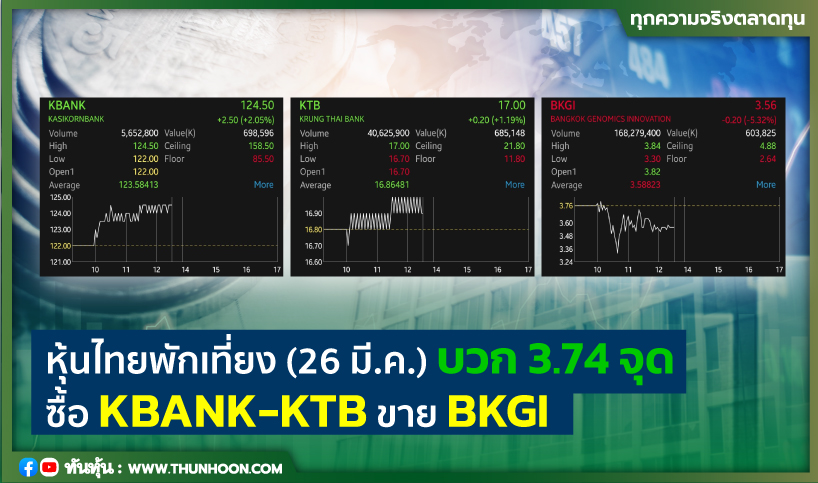 หุ้นไทยพักเที่ยงวันนี้(26 มี.ค.) บวก 3.74 จุด ซื้อ KBANK-KTB ขาย BKGI