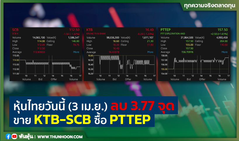 หุ้นไทยวันนี้ (3 เม.ย.) ลบ 3.77 จุด ขาย KTB-SCB ซื้อ PTTEP