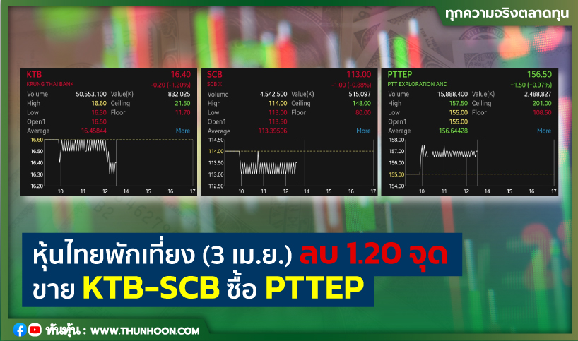 หุ้นไทยพักเที่ยงวันนี้(3 เม.ย.) ลบ 1.20 จุด ขาย KTB-SCB ซื้อ PTTEP