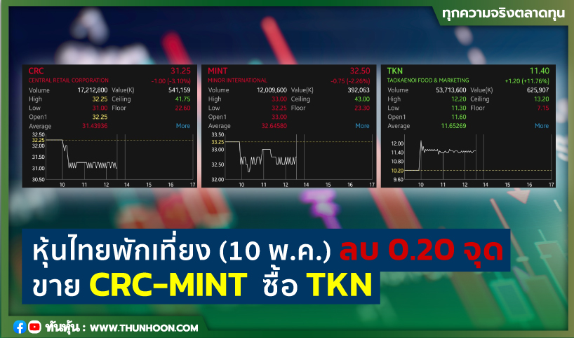 หุ้นไทยพักเที่ยงวันนี้(10 พ.ค.) ลบ 0.20 จุด ขาย CRC-MINT ซื้อ TKN