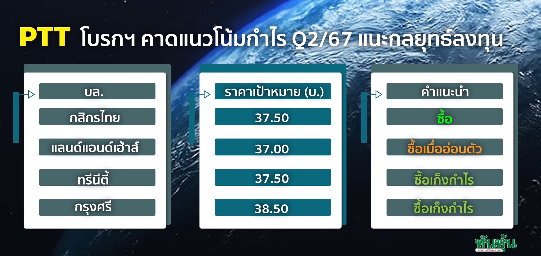 PTT โบรกฯ คาดแนวโน้มกำไร Q2/67 แนะกลยุทธ์ลงทุน