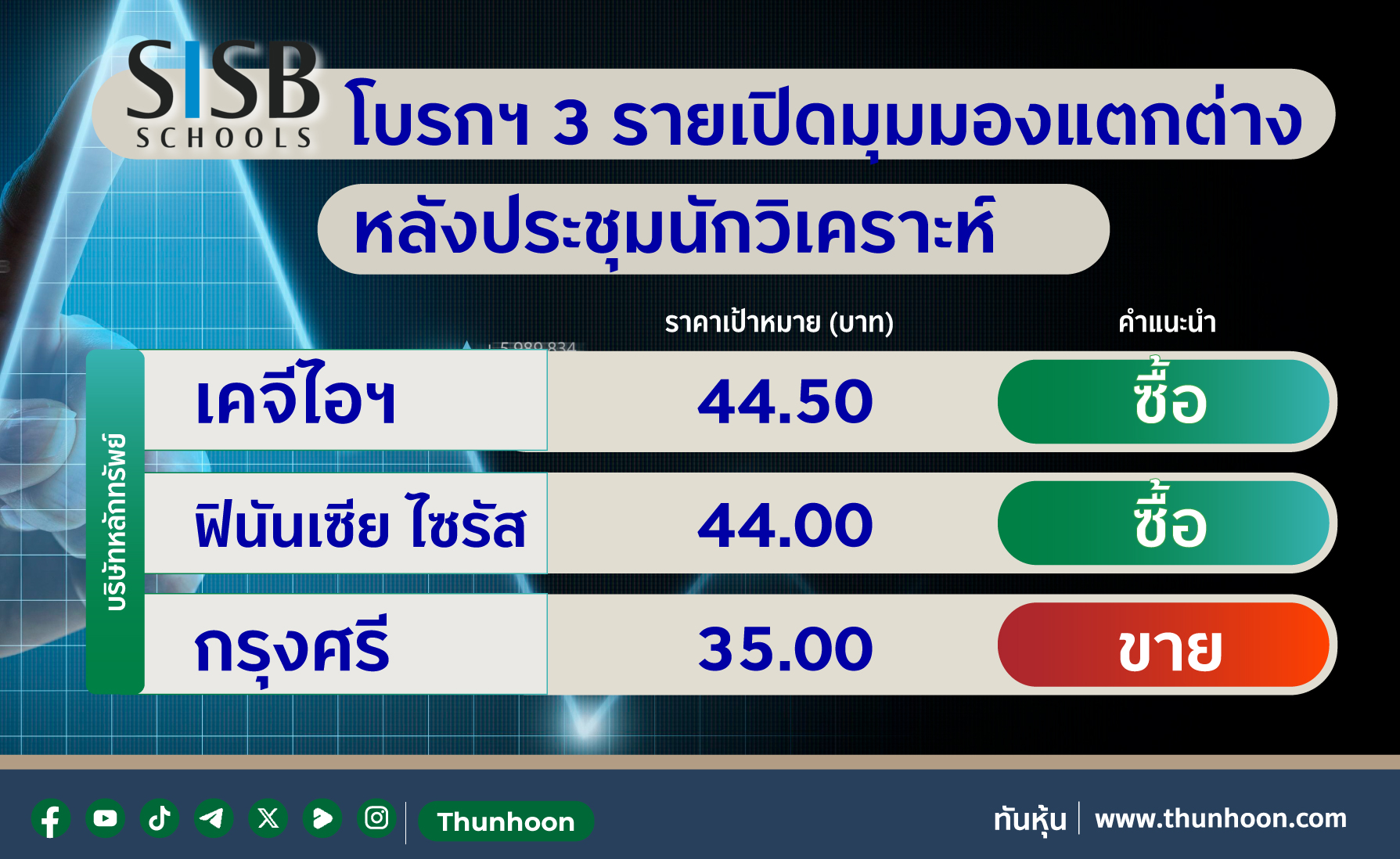SISB โบรกฯ 3 รายเปิดมุมมองแตกต่างหลังประชุมนักวิเคราะห์