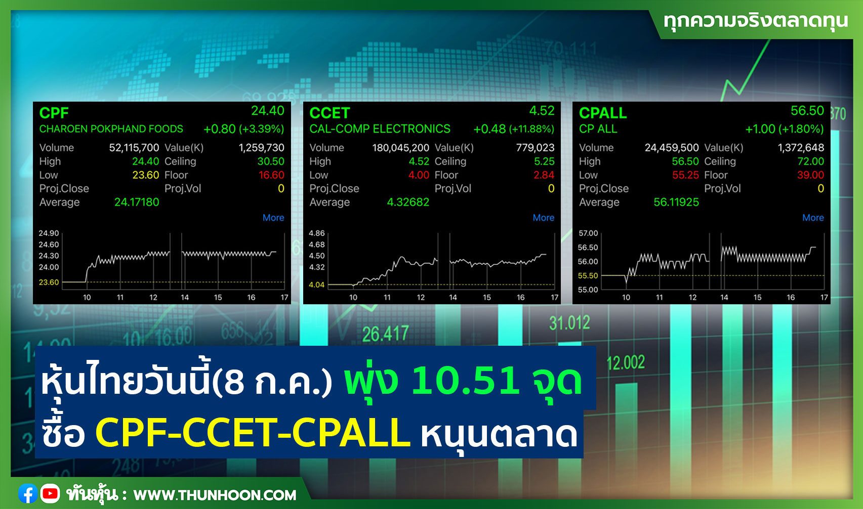 หุ้นไทยวันนี้(8 ก.ค.) พุ่ง 10.51 จุด ซื้อ CPF-CCET-CPALL หนุนตลาด
