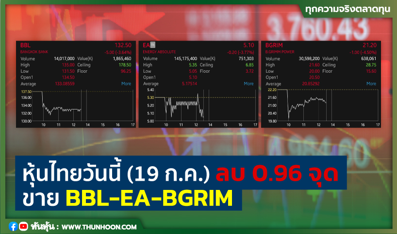 หุ้นไทยพักเที่ยงวันนี้(19 ก.ค.) ลบ 0.96 จุด ขาย BBL-EA-BGRIM