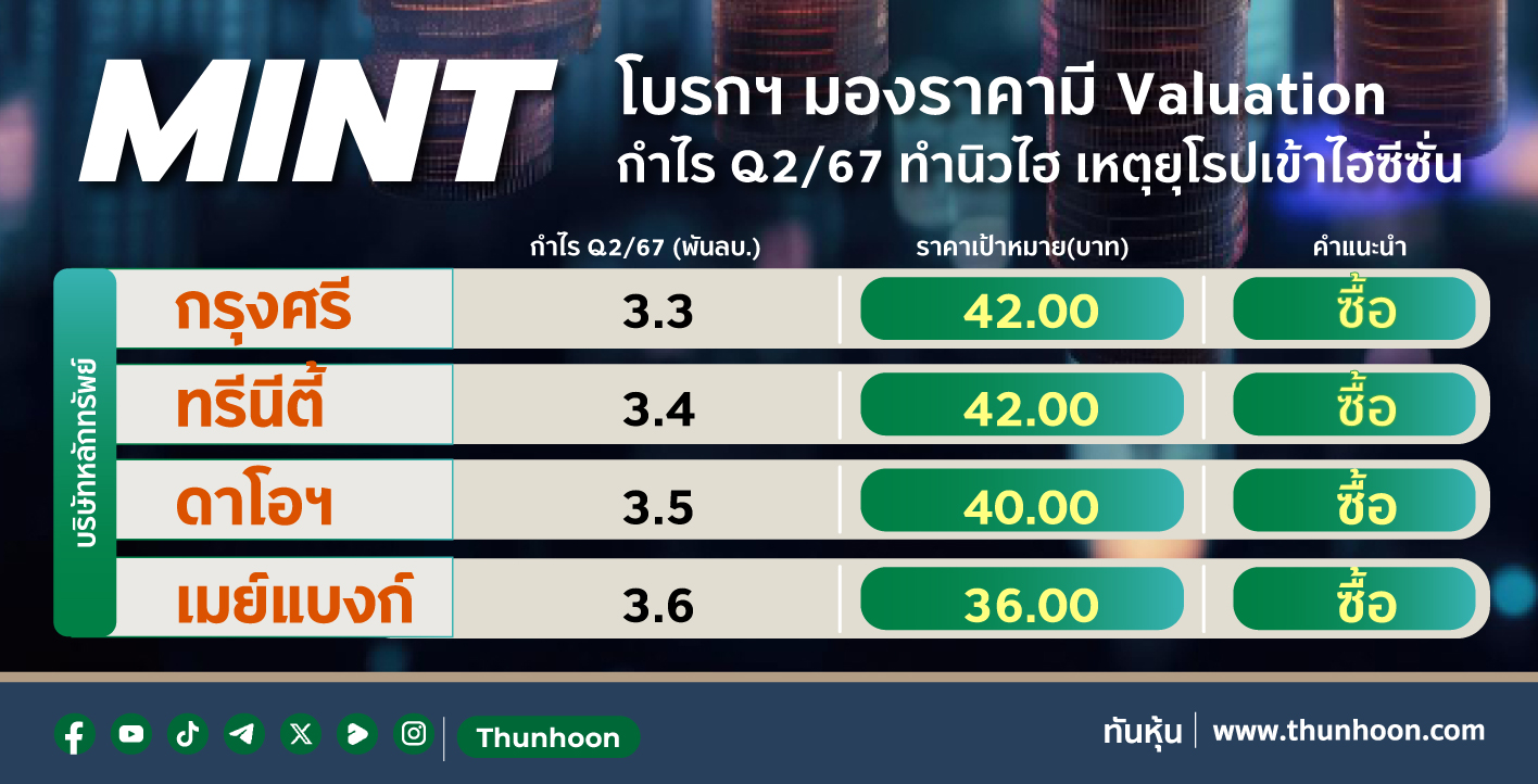 MINT โบรกฯ มองมี Valuation น่าสนใจ-กำไร Q2/67 ทำนิวไฮ เหตุยุโรปเข้าไฮซีซั่น