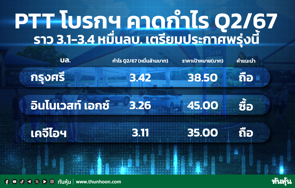PTT โบรกฯ คาดกำไร Q2/67 ราว 3.1-3.4 หมื่นลบ. จากขาย LNG Terminal 2 หนุน