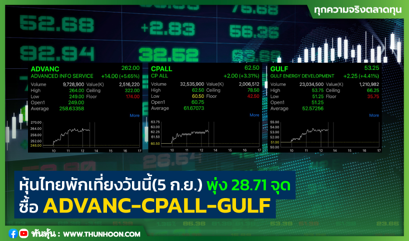 หุ้นไทยพักเที่ยงวันนี้(5 ก.ย.) พุ่ง 28.71 จุด ซื้อ ADVANC-CPALL-GULF
