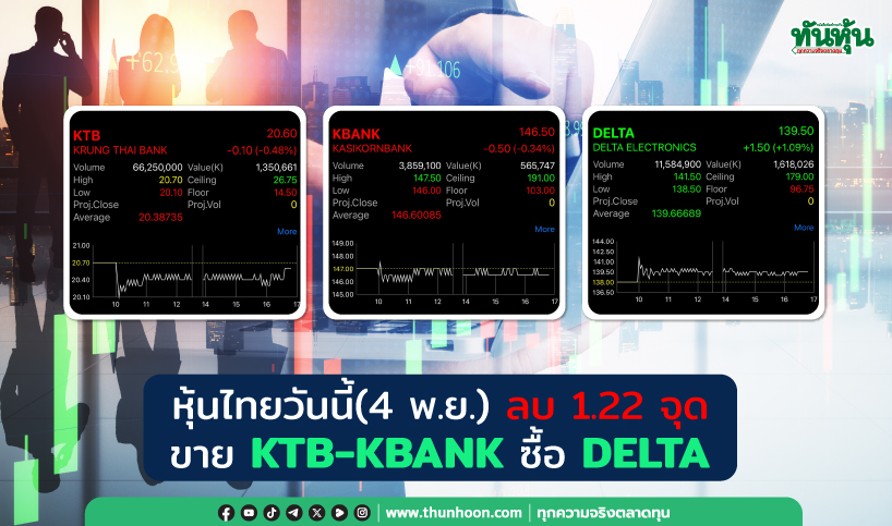 หุ้นไทยวันนี้(4 พ.ย.) ลบ 1.22 จุด ขาย KTB-KBANK ซื้อ DELTA
