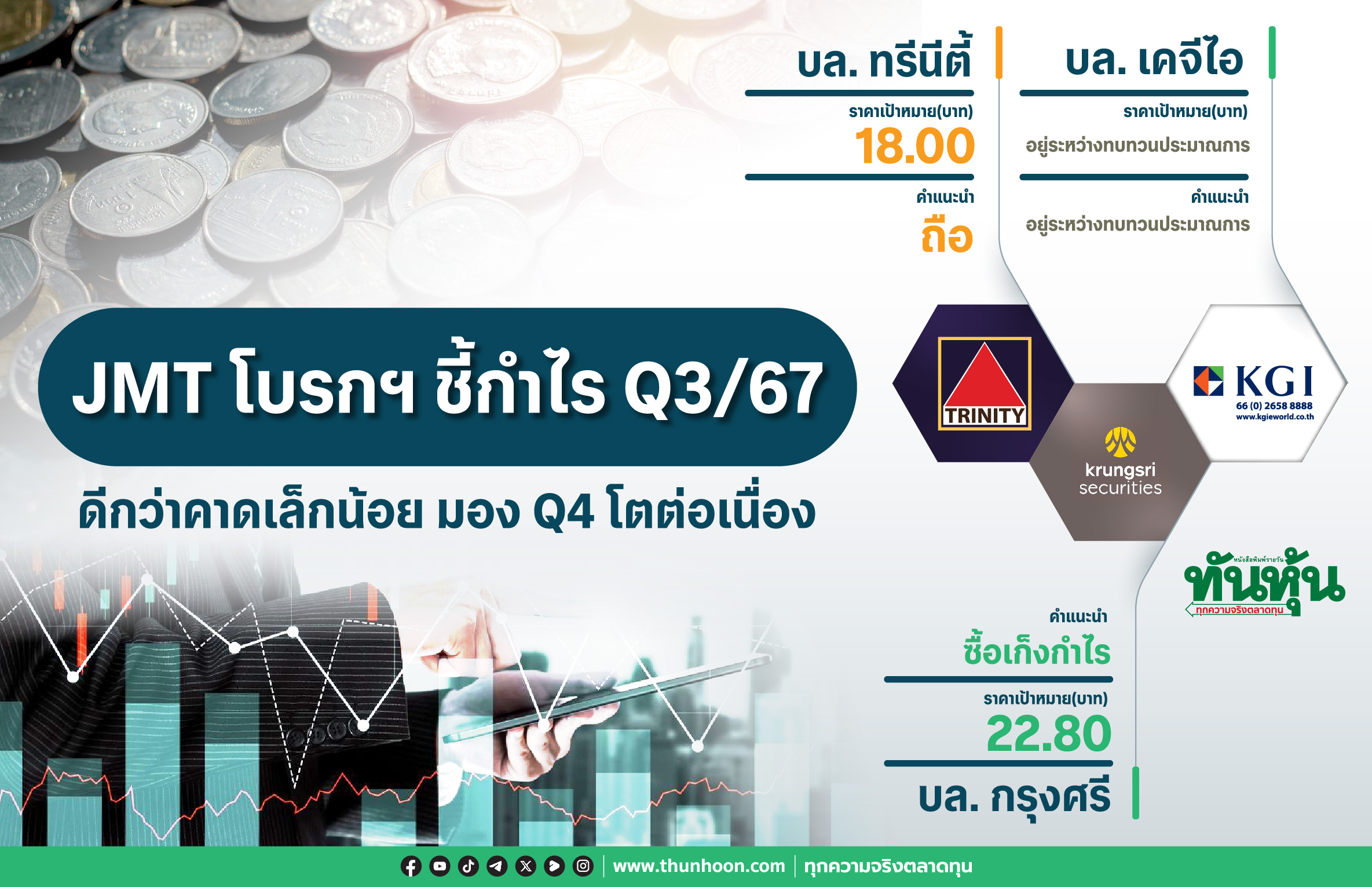 JMT โบรกฯ ชี้กำไร Q3/67 ดีกว่าคาดเล็กน้อย มอง Q4 โตต่อเนื่อง