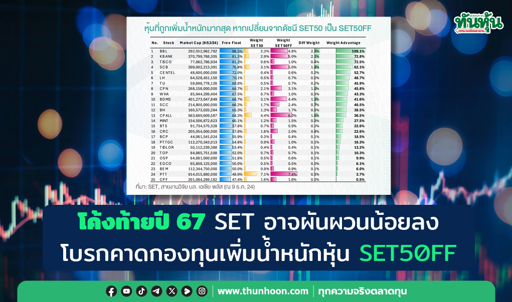 โค้งท้ายปี 67 SET อาจผันผวนน้อยลง โบรกคาดกองทุนเพิ่มน้ำหนักหุ้น SET50FF