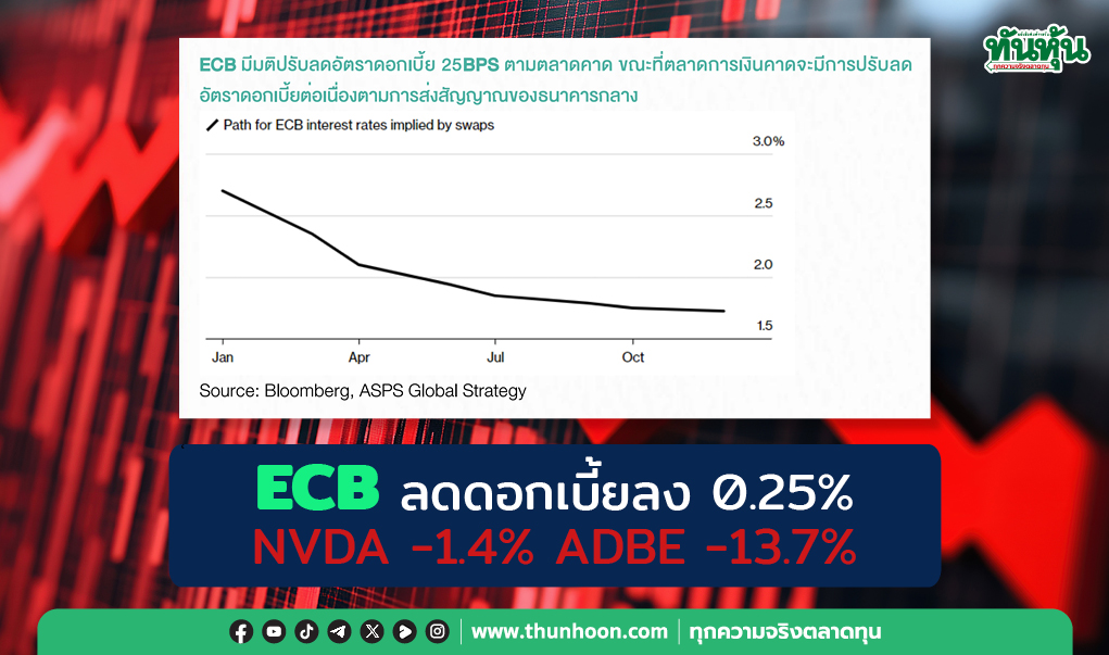 ECB ลดดอกเบี้ยลง 0.25% หุ้นสหรัฐฯปิดลบ NVDA -1.4% ADBE -13.7%