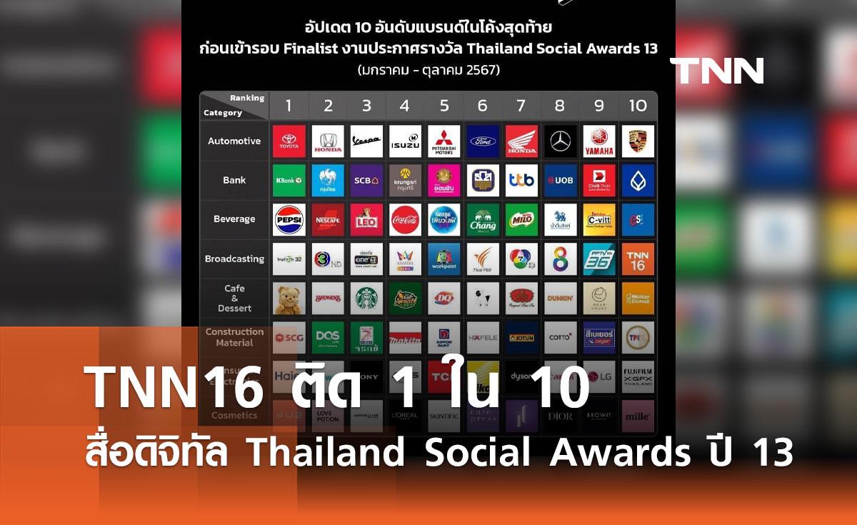 TNN16 ติด 1 ใน 10 สื่อดิจิทัล Thailand Social Awards ปี 13